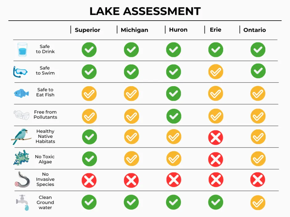 Great Lakes Factsheet | Center for Sustainable Systems